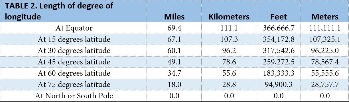 How Big is a Degree? – State Cartographer's Office – UW–Madison