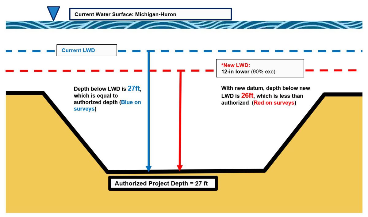 Heard about NATRF2022 and NAPGD2022? What about IGLD (2020) and the LWD ...