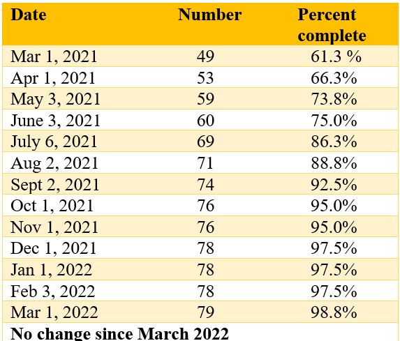 GPS on Bench Marks Initiative Winding Down – State Cartographer's ...